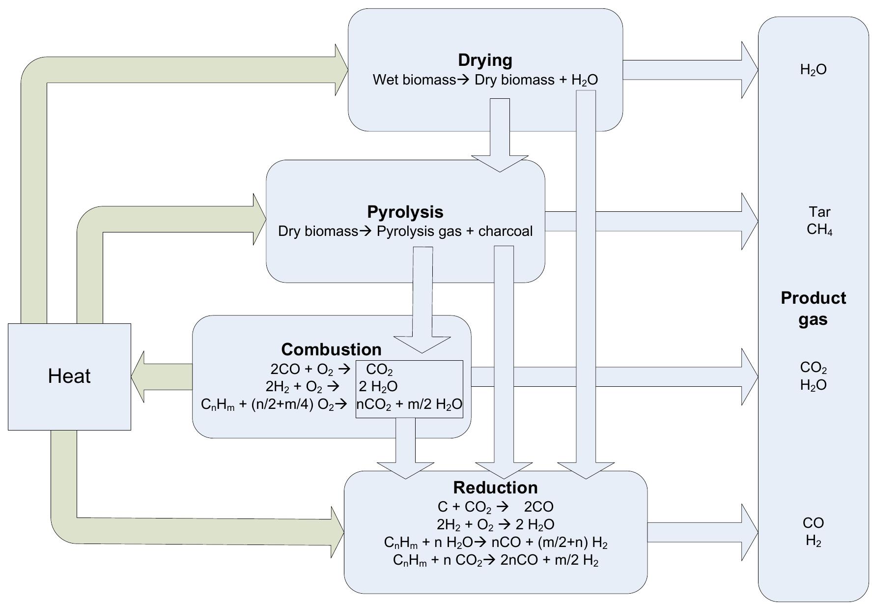 Schematic overview of the four gasification stages
