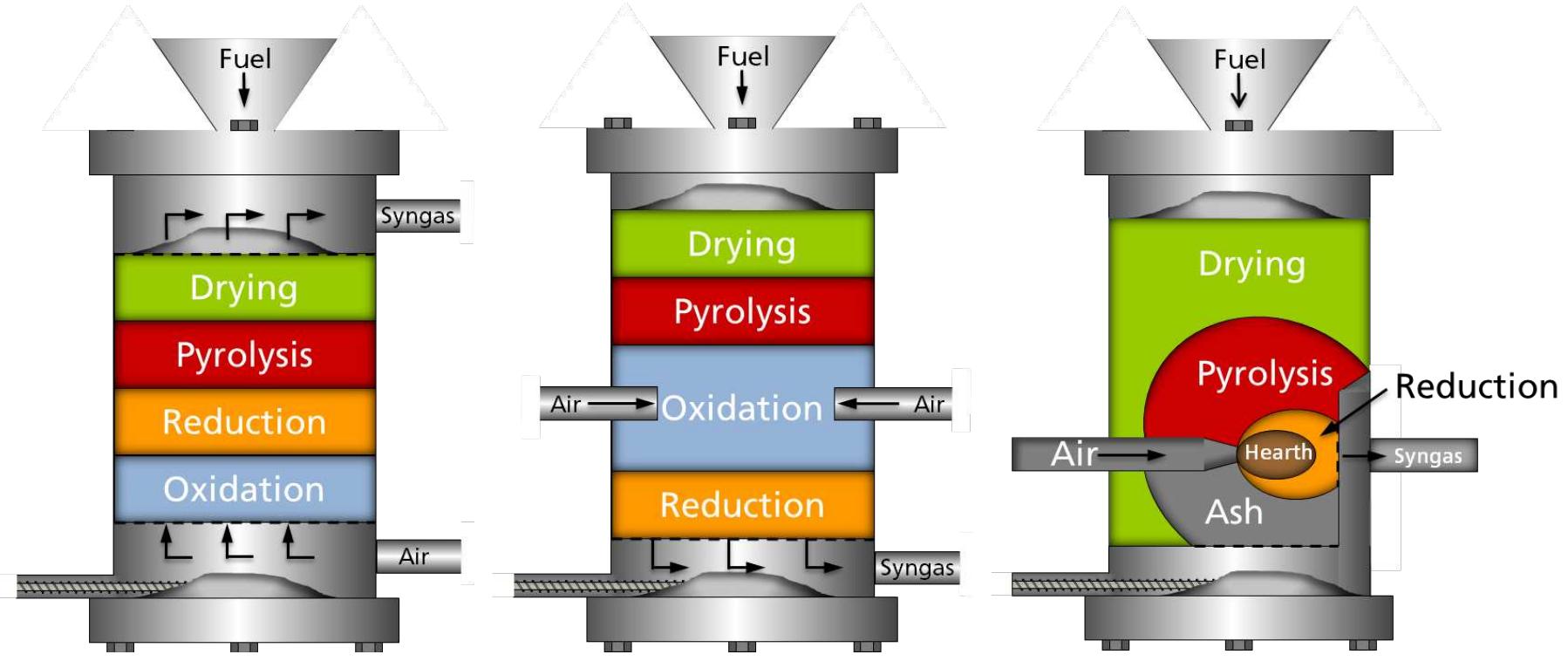 Different types of fixed bed gasifiers, from the left: