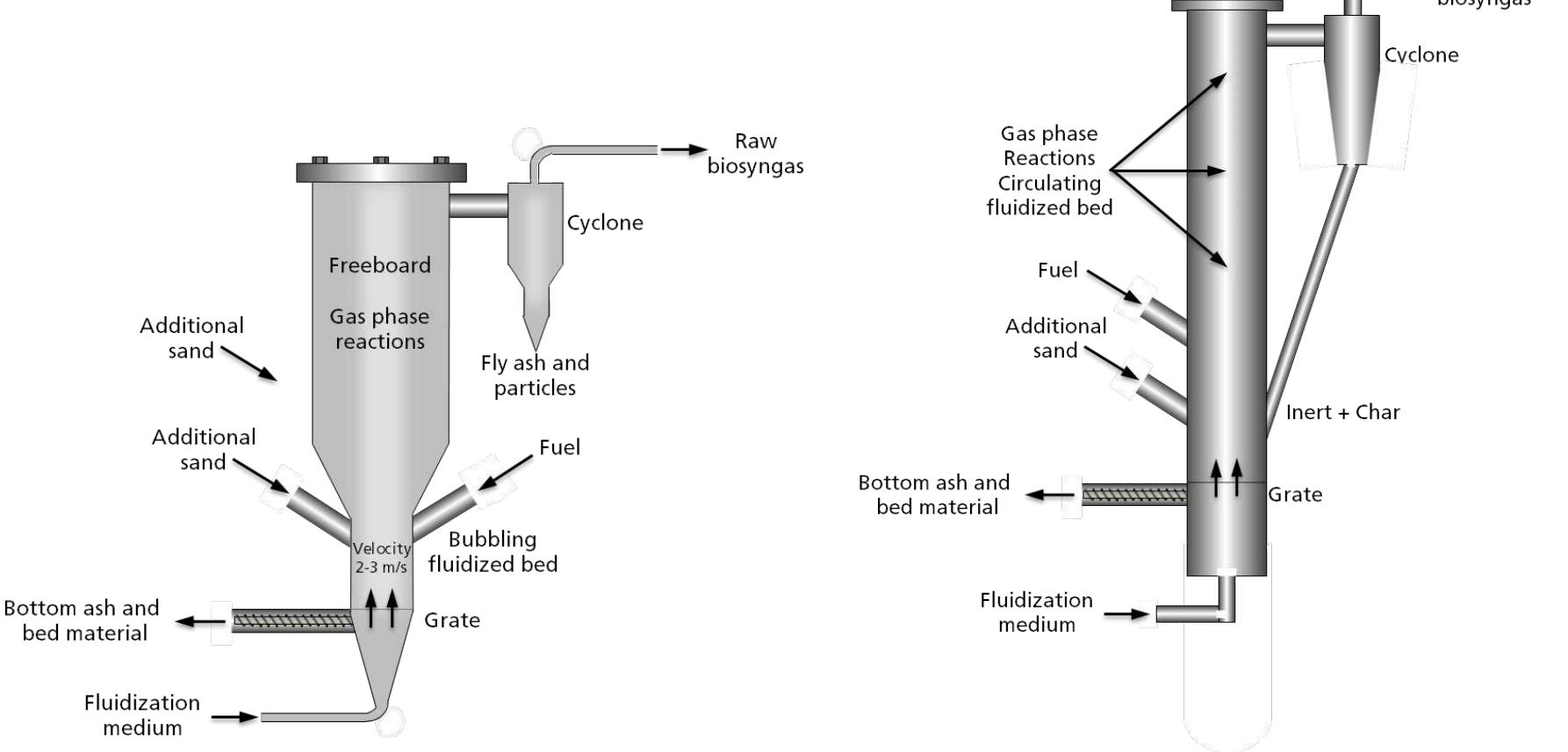 The different categories of fluidised bed gasification,