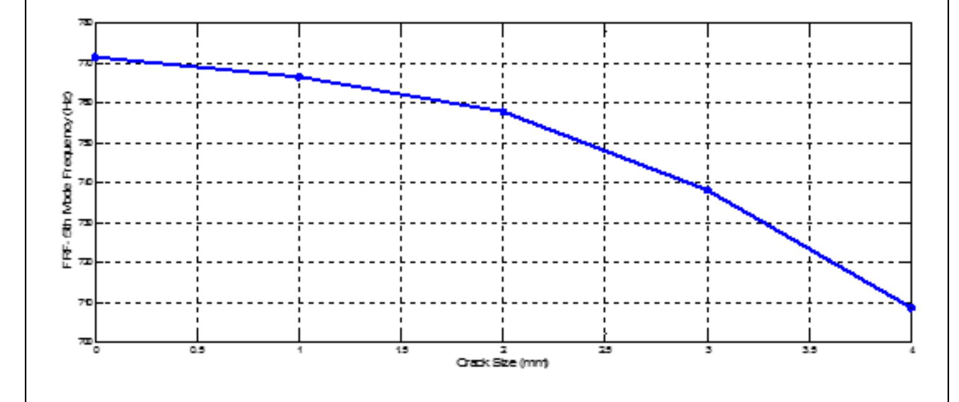 Figure 9 - A Simplified Wind Turbine Blade Crack