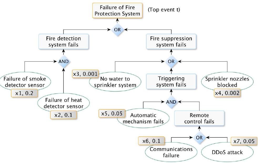 Fault tree of a cyber-physical fire protection system