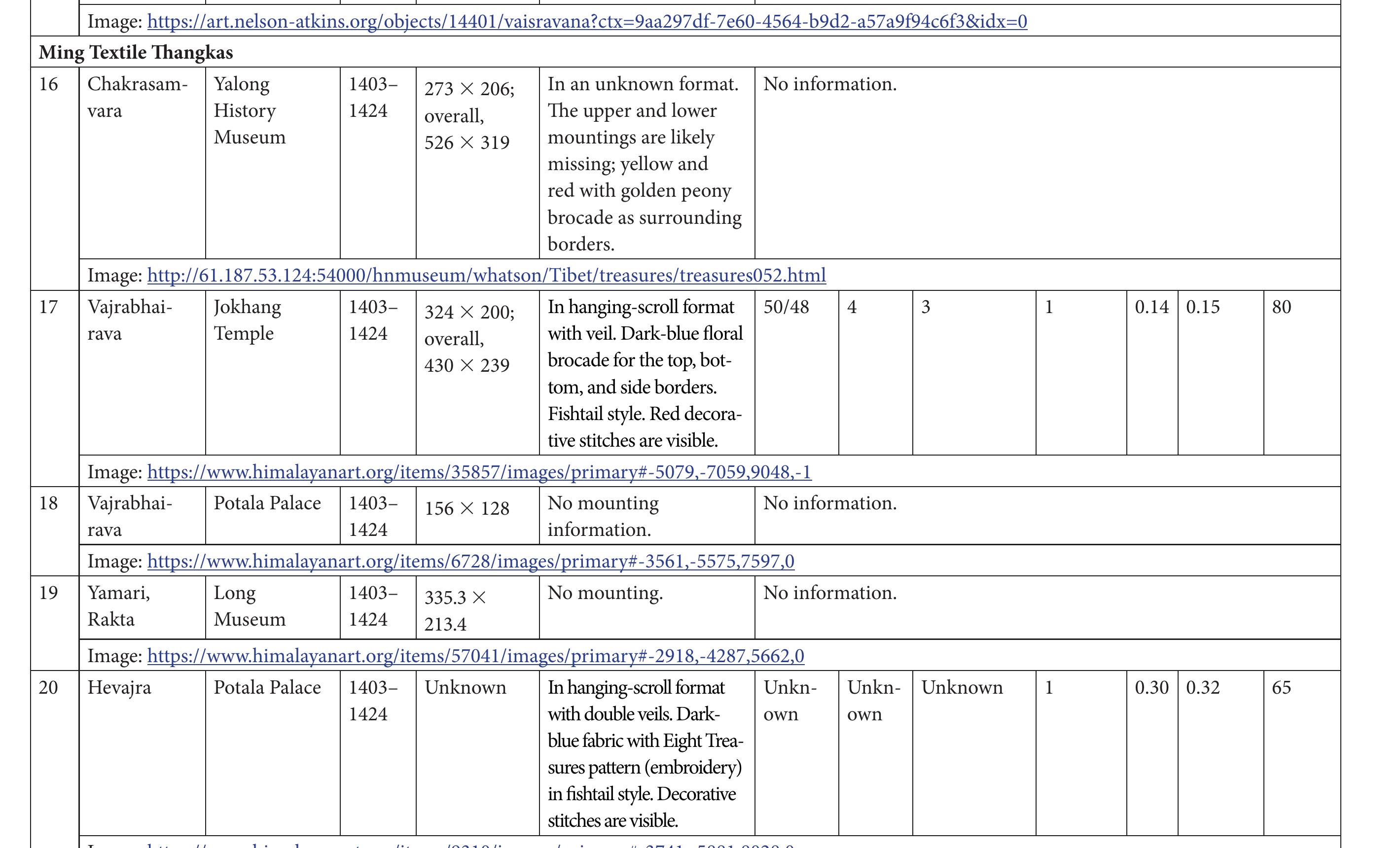 Appendix. the list of thangkas (continued)