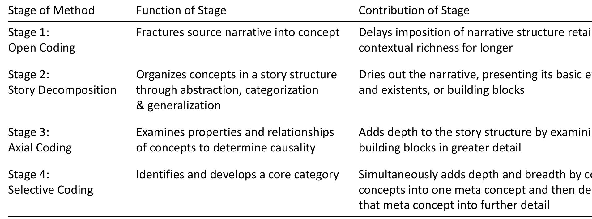 Steps of the extended narrative analysis.