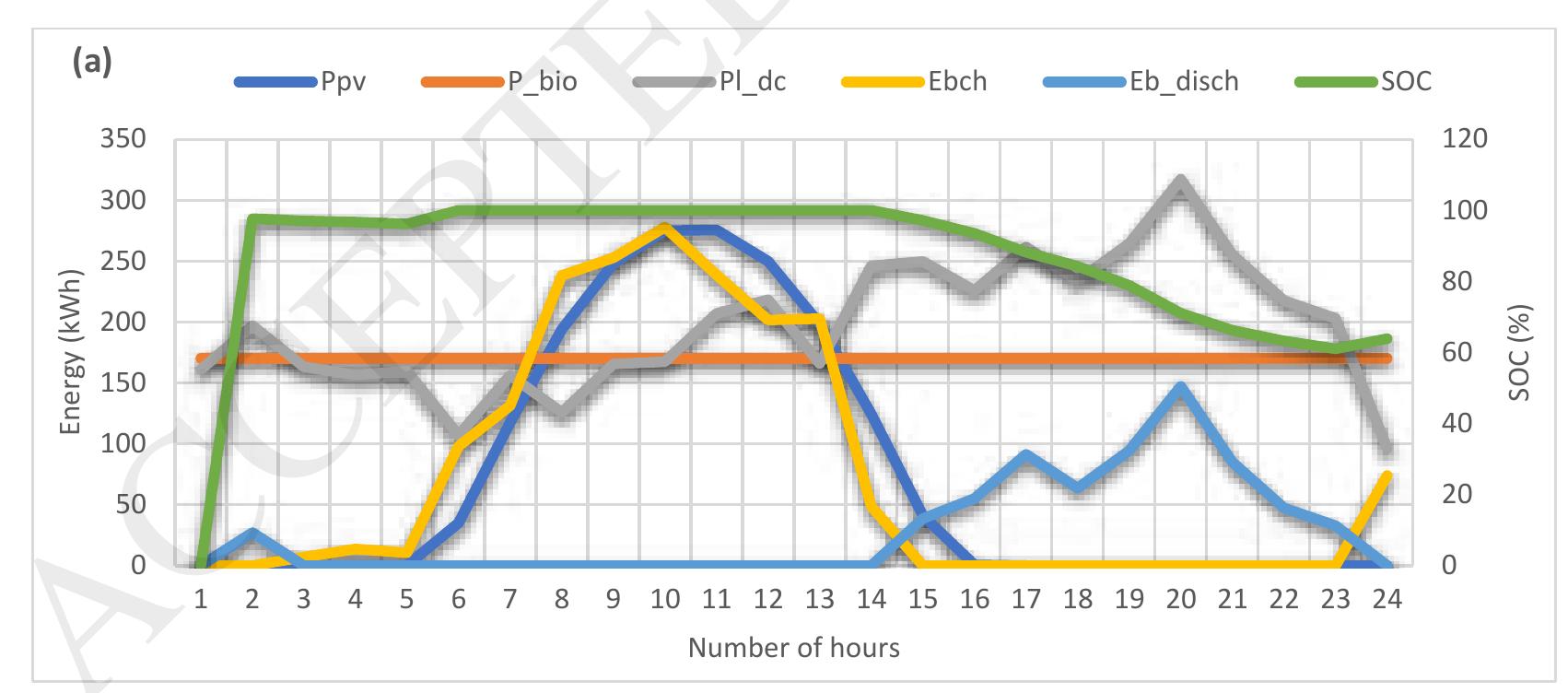 Battery soc of optimal hybrid pv/biomass system