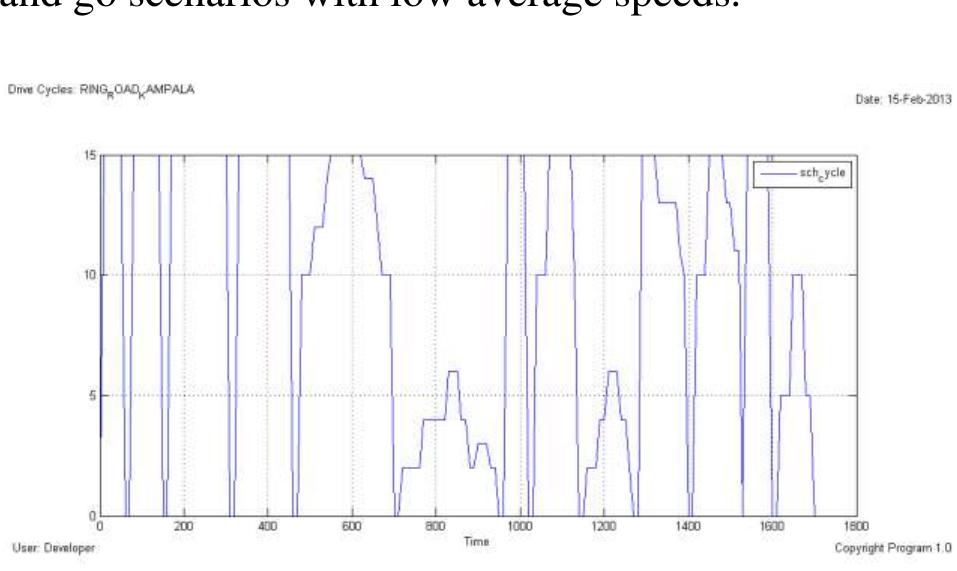 Kampala ring road city drive cycle route. the specific cycle
