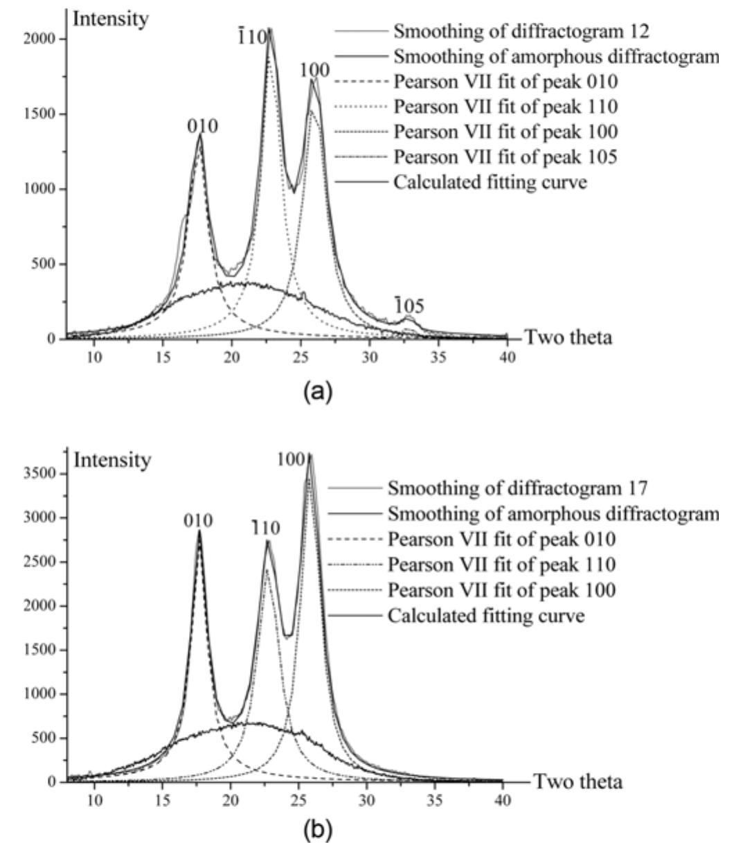 Crystalline peak resolution; symmetrized and smoothed