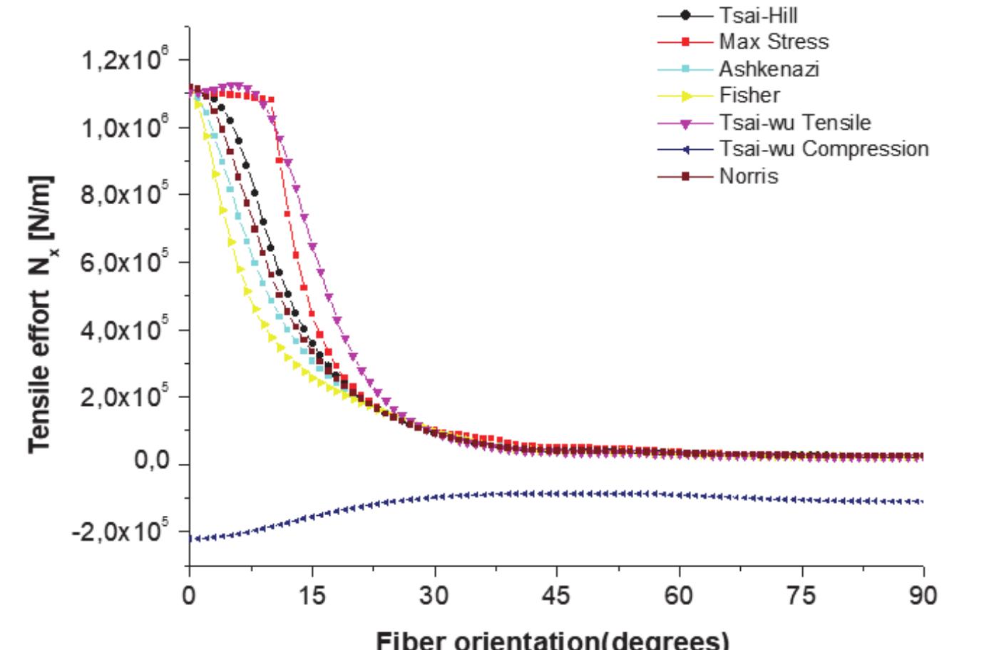 Evolution of the tensile membrane force nx of the laminated