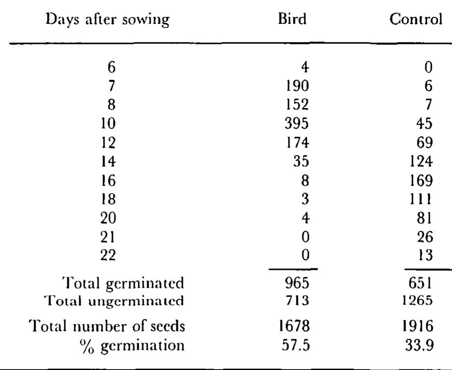 Comparison of germination success of seeds which have passed