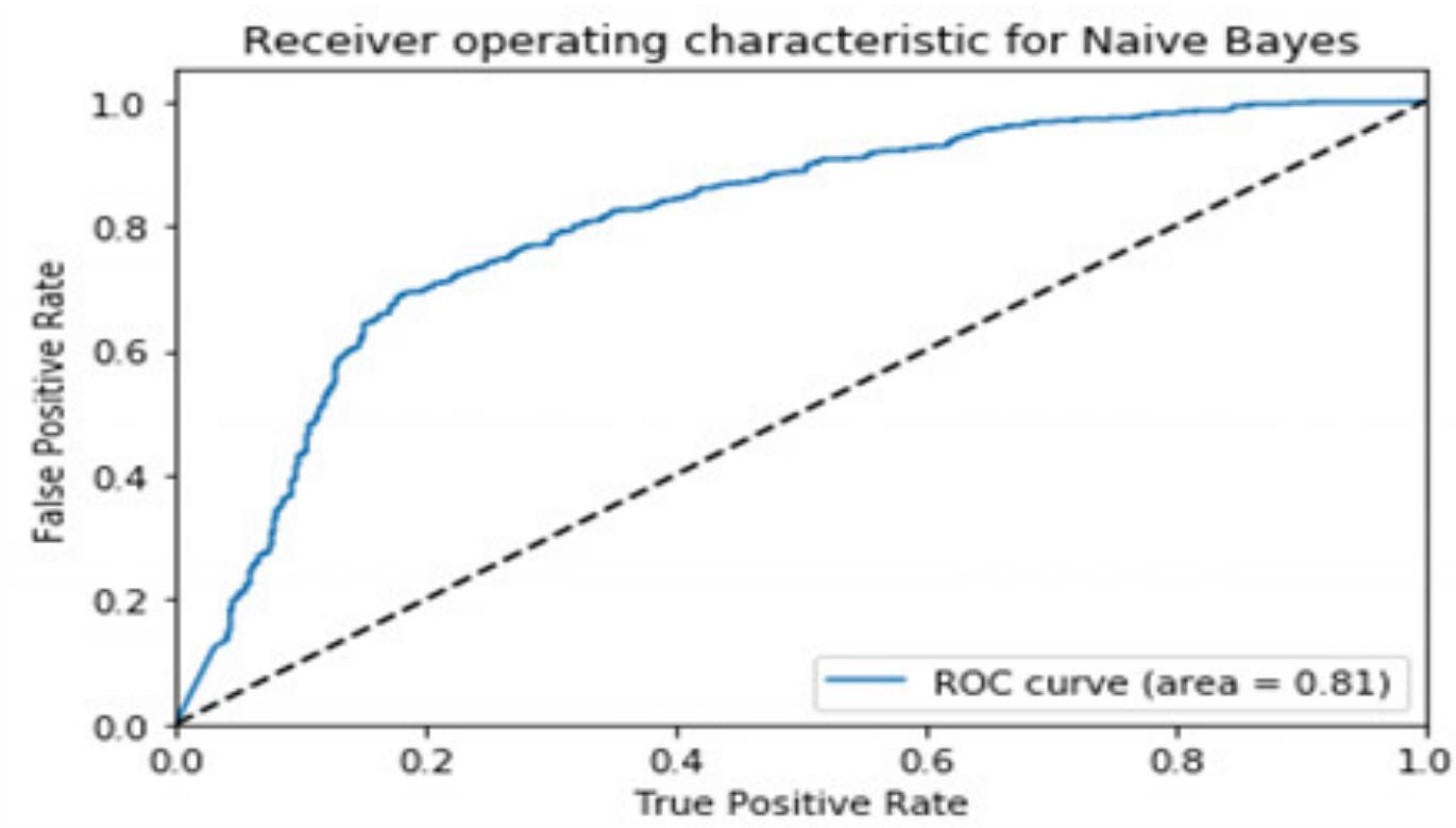 Roc for naive bayes with tf-idf