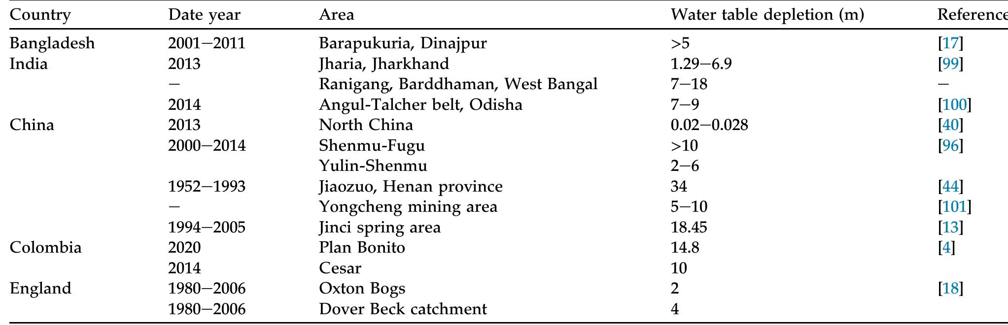 Water depletion status of different coal mining regions