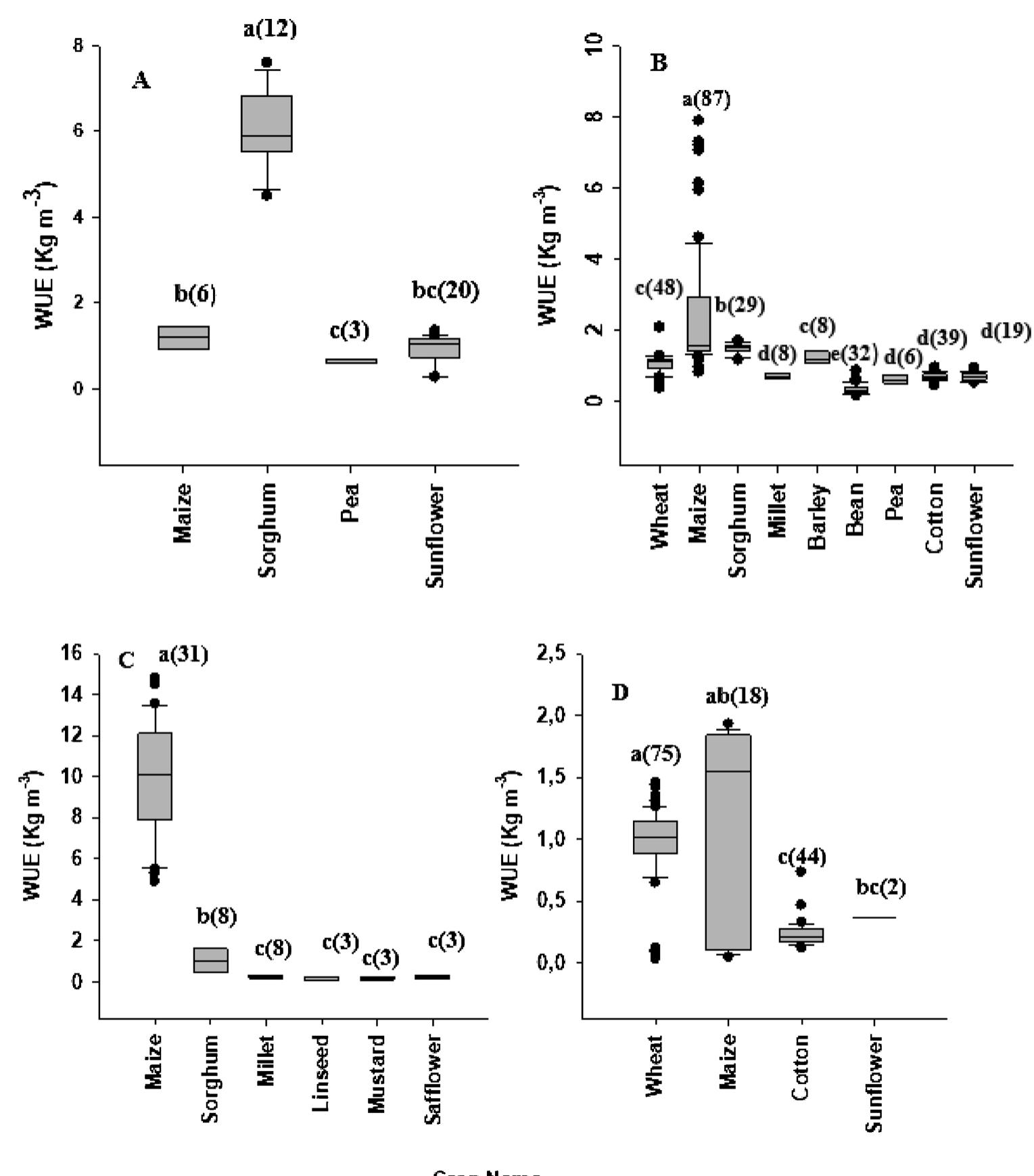 Box plots comparing wue (kg m7 °) variations amongst field
