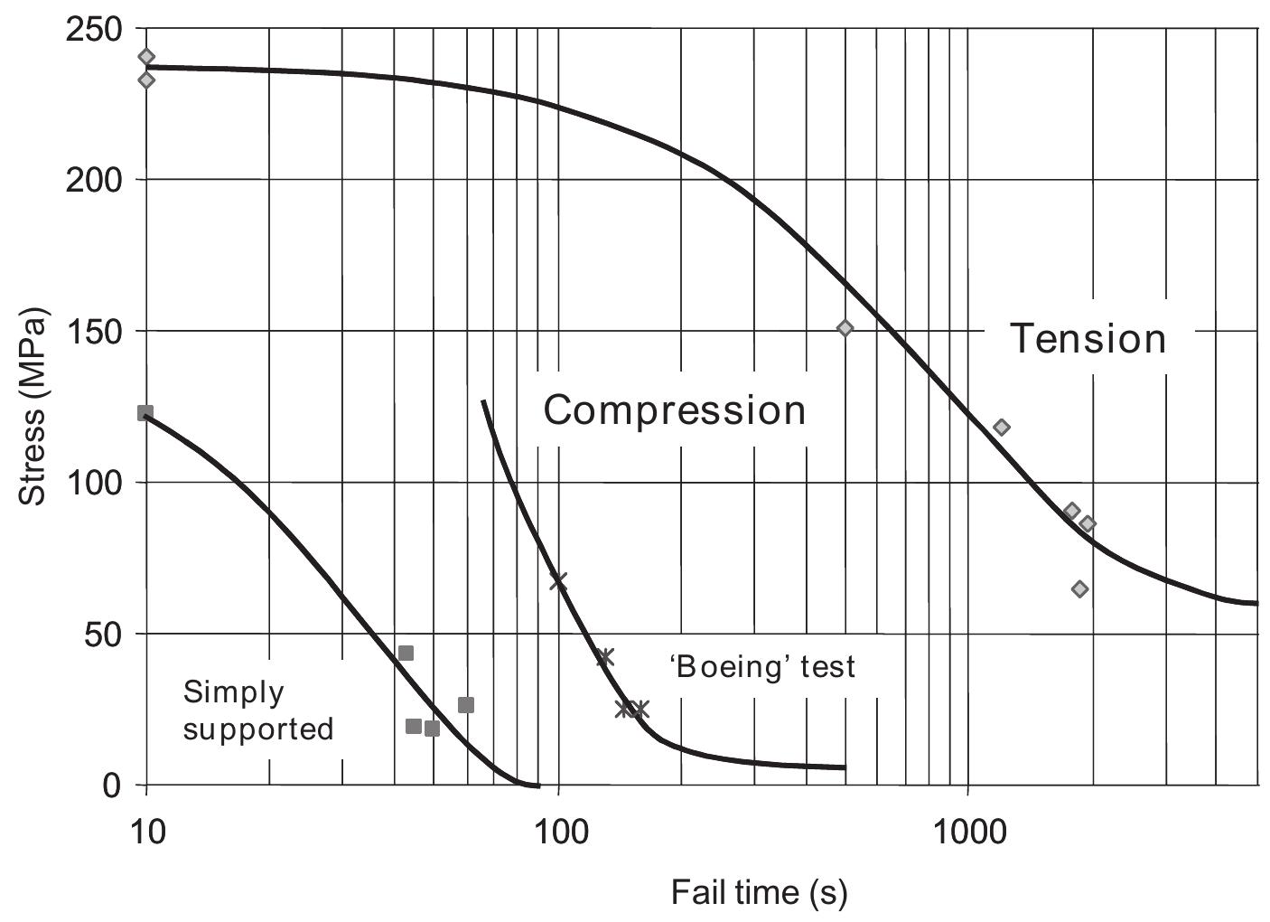 Relationship between stress and failure time for 10-mm