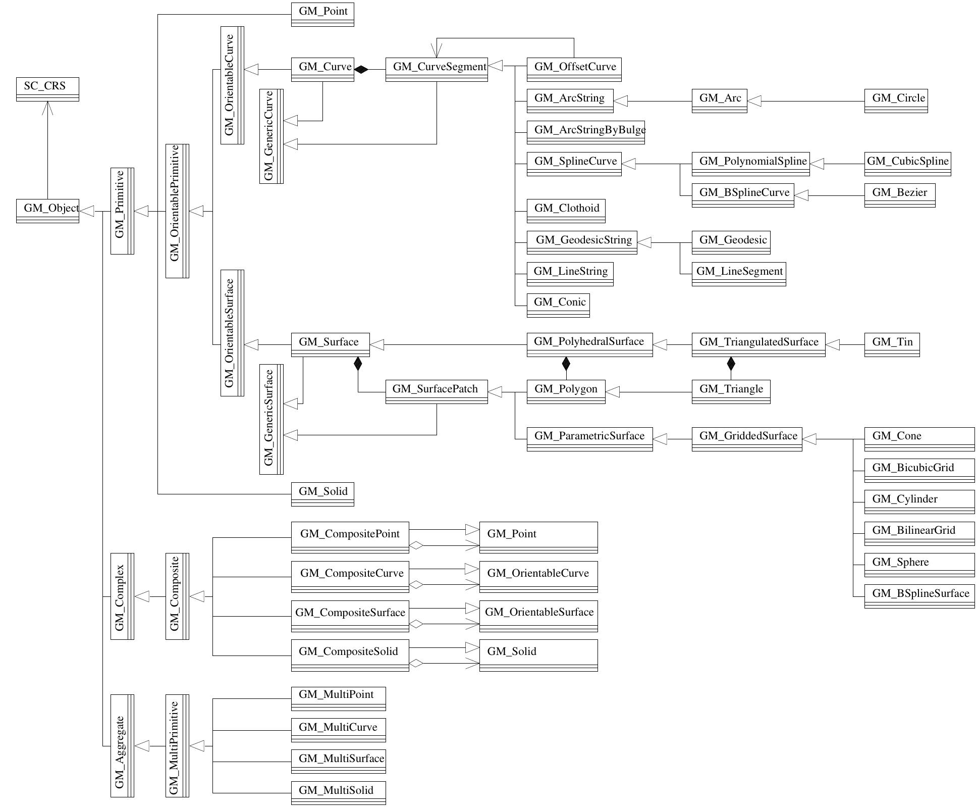 Uml class-diagram of iso 19107 “spatial schema” (kresse,