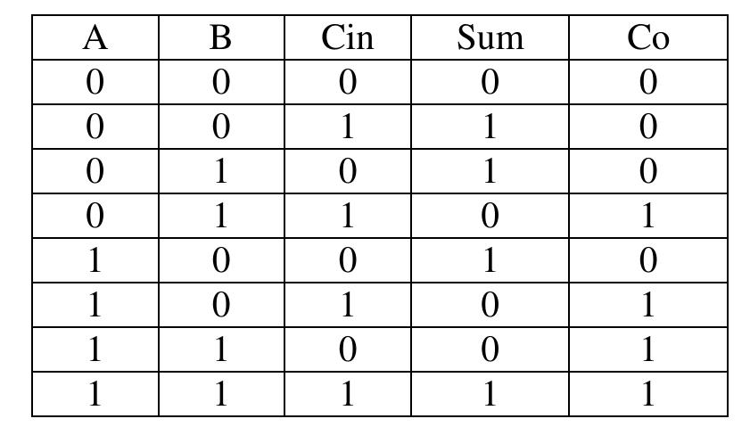 A) truth table & b) k-map for full adder ka) b) k- map for