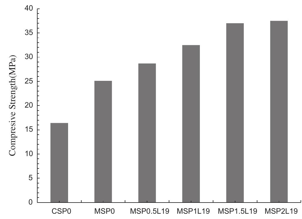 Compressive strength of different concrete samples after 28