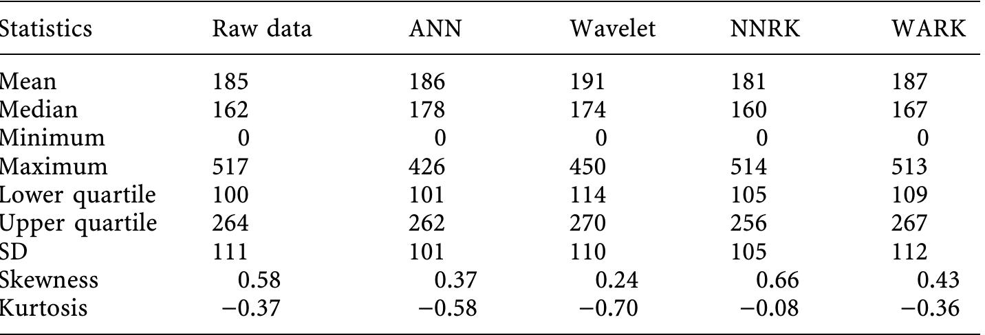 Table 1 - Wavelet analysis residual kriging vs. neural