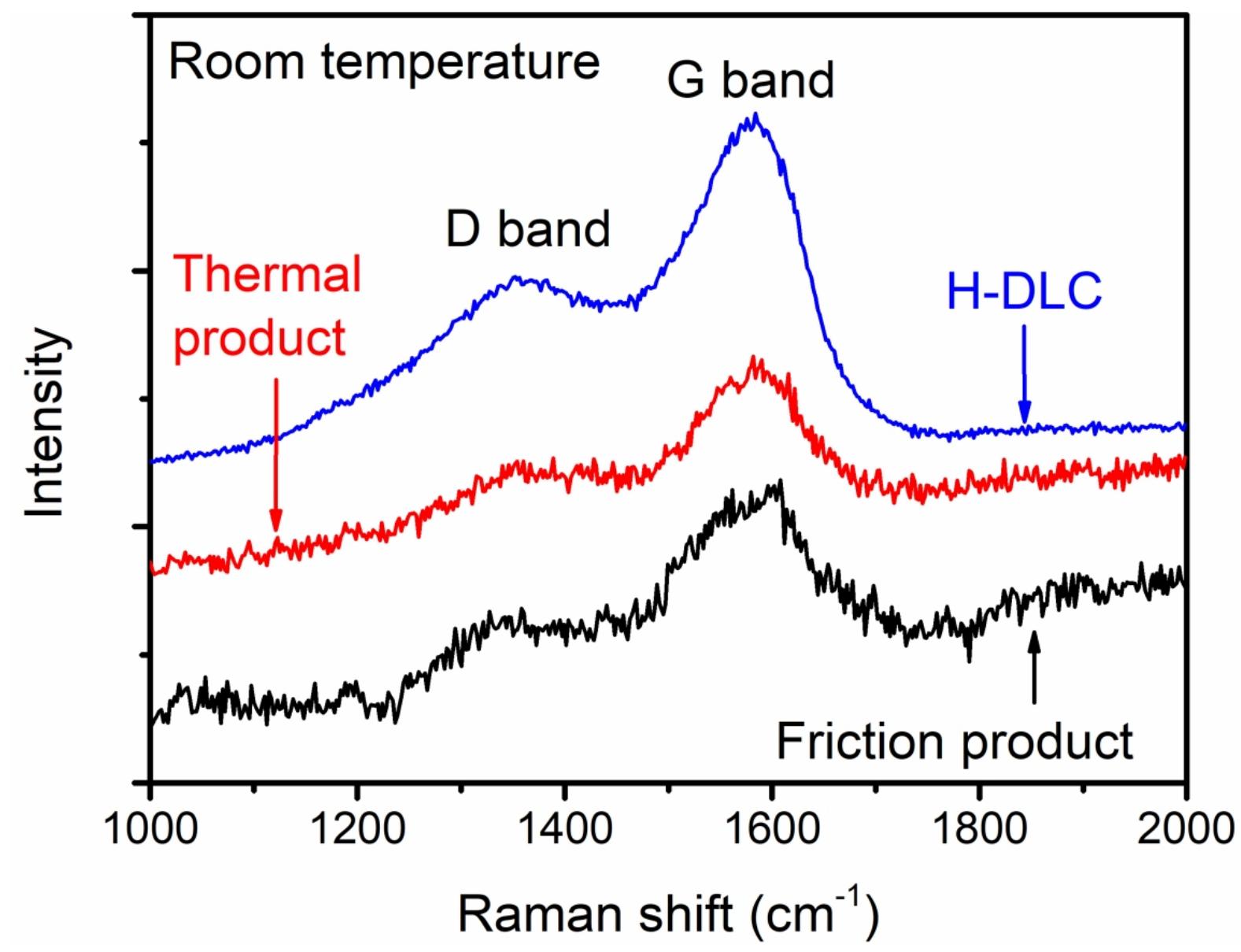 A. raman spectra of the friction product, thermal product