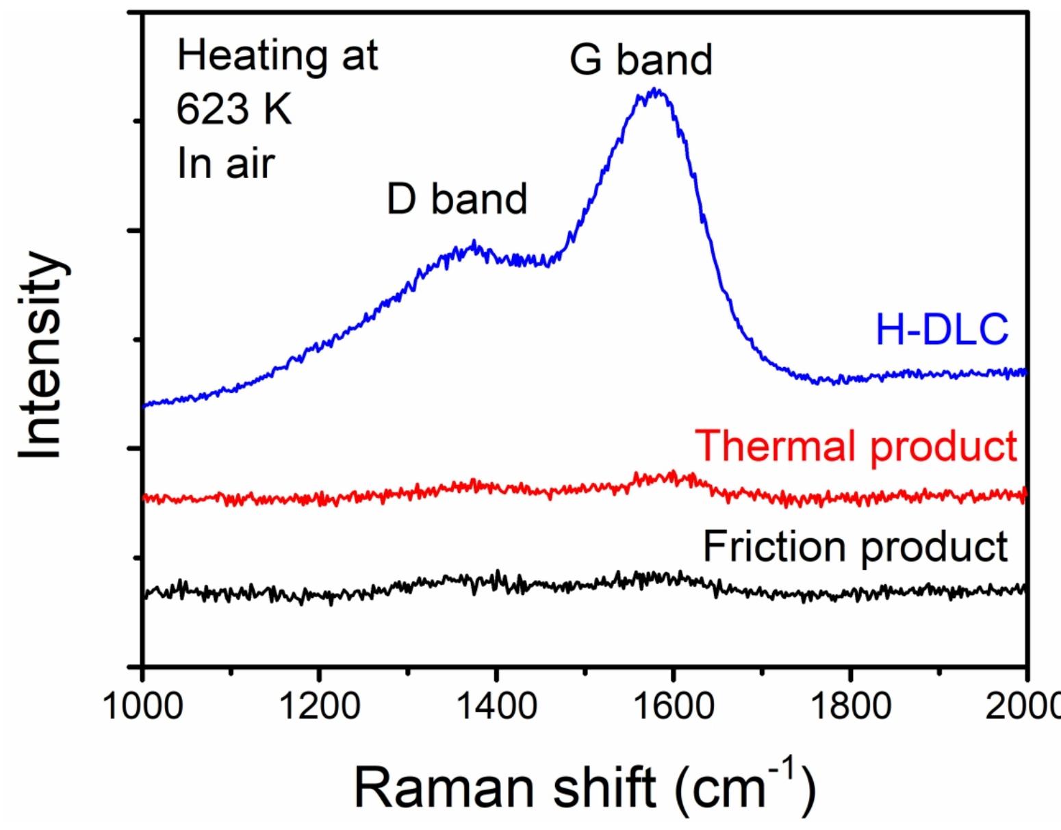 B. raman spectra of the friction product, thermal product