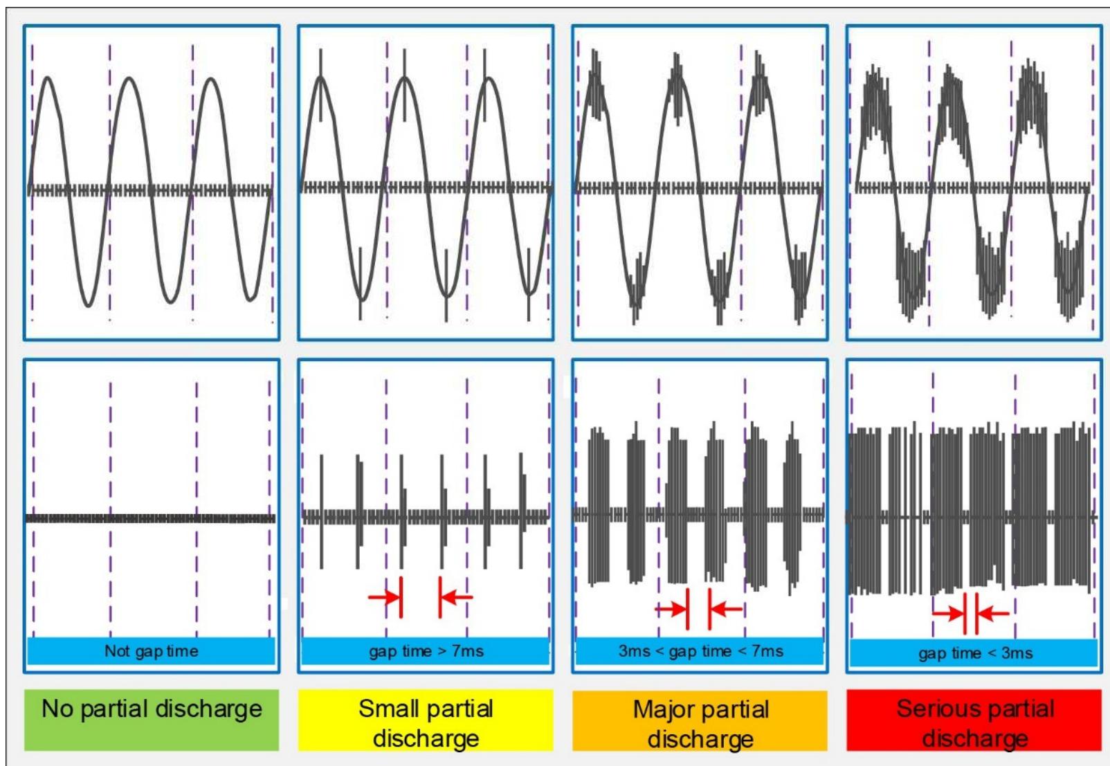 The severity criteria of partial discharge; gap time. figure