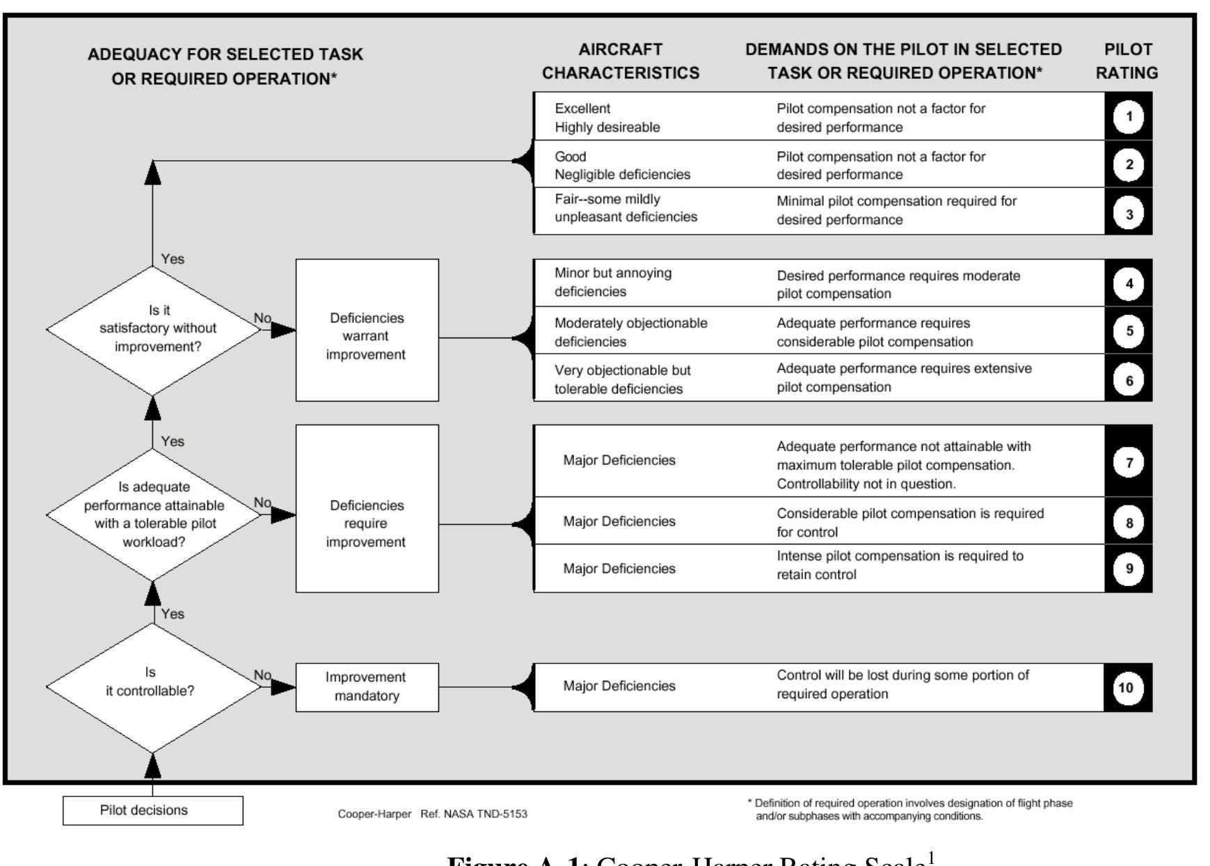 Handling qualities rating scale appendix