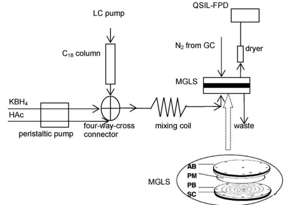 Rig. 1 shows the scnematic diagram of the hyphenated hflu-