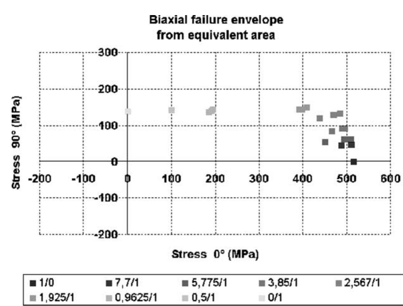 Stress calculation method using equivalent area fig.7