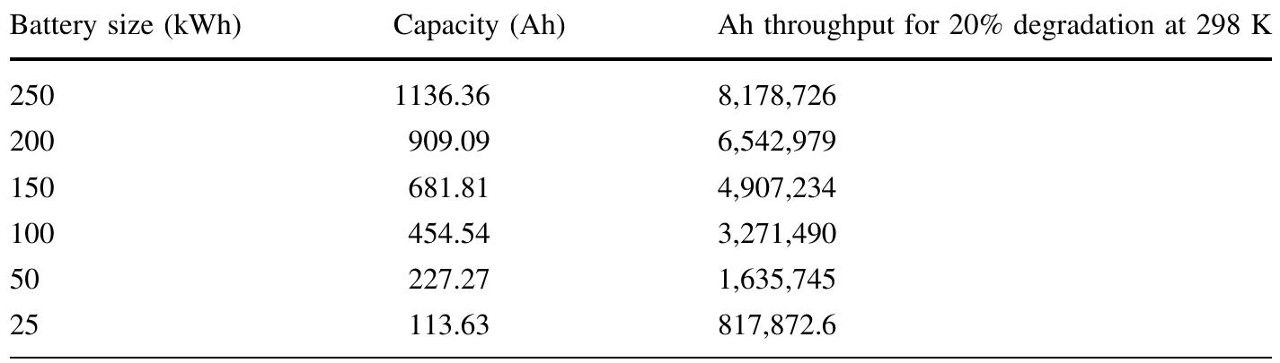 Different battery sizes and ah throughput that cause 20%