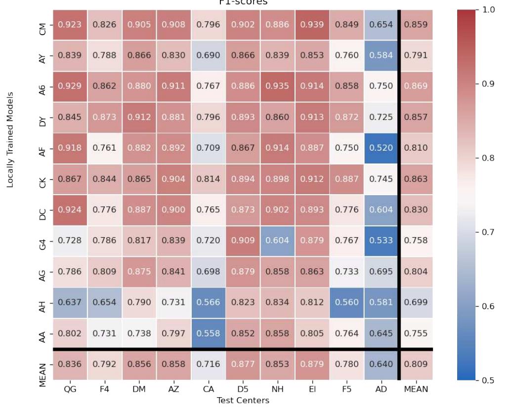 Heatmap of f1 scores of the locally trained models (not