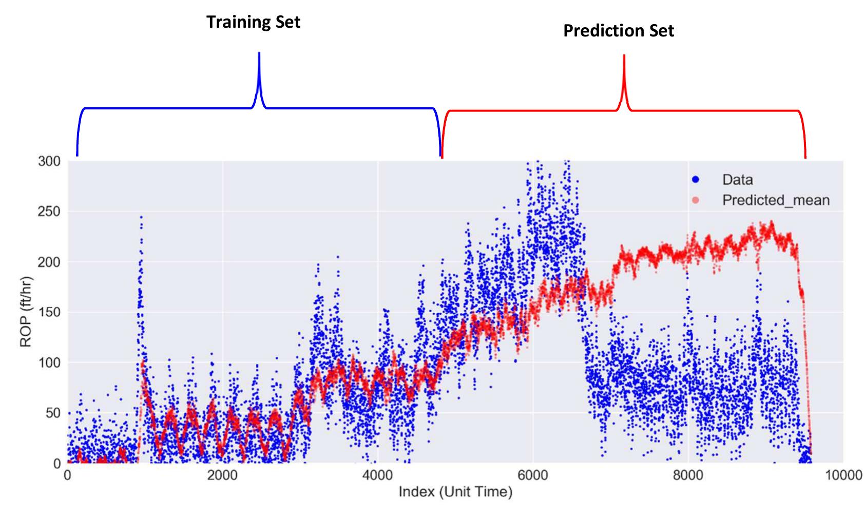 Difference between predicted and real rop in case of bit