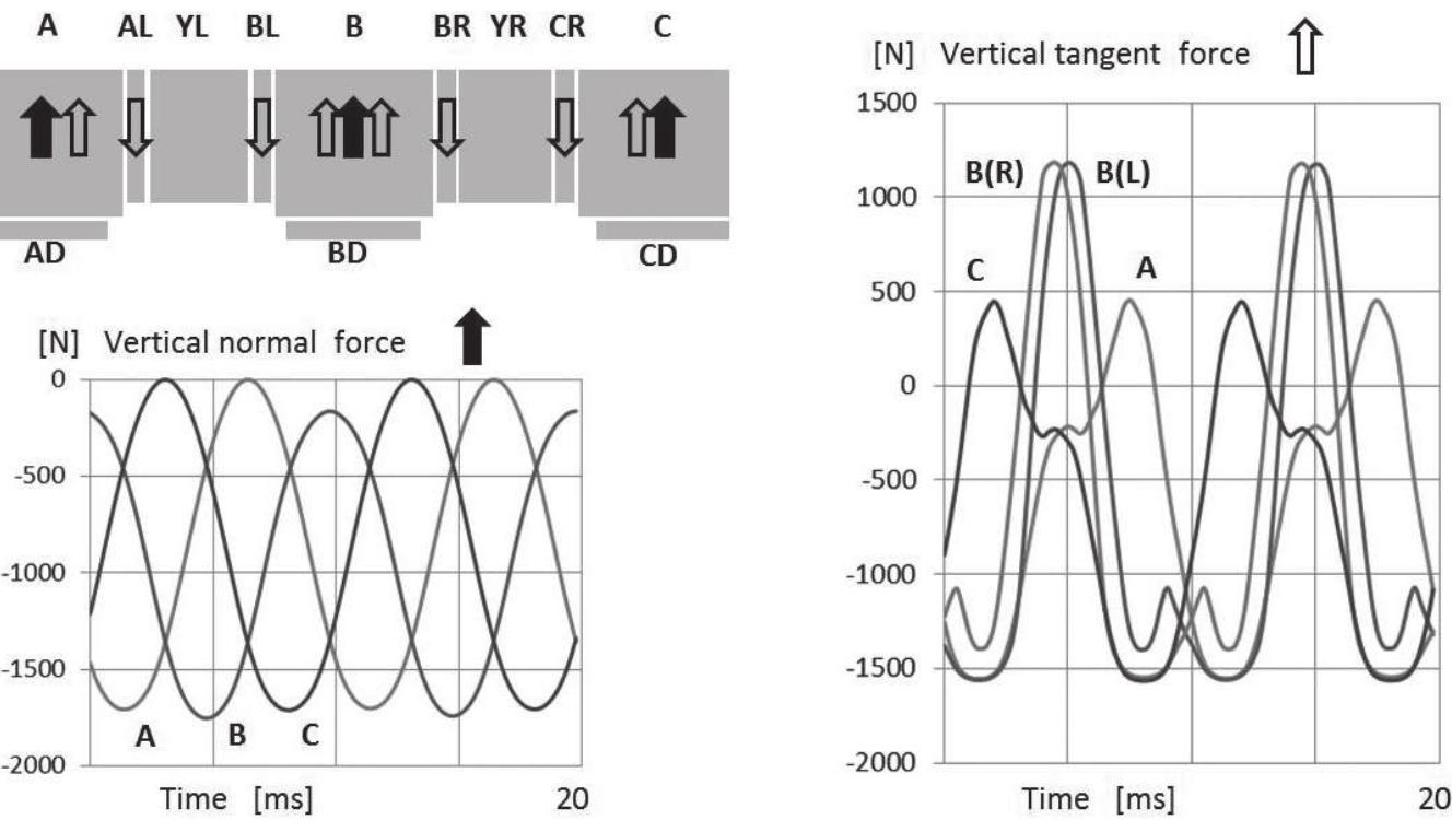 Time distribution of surface forces acting in the vertical