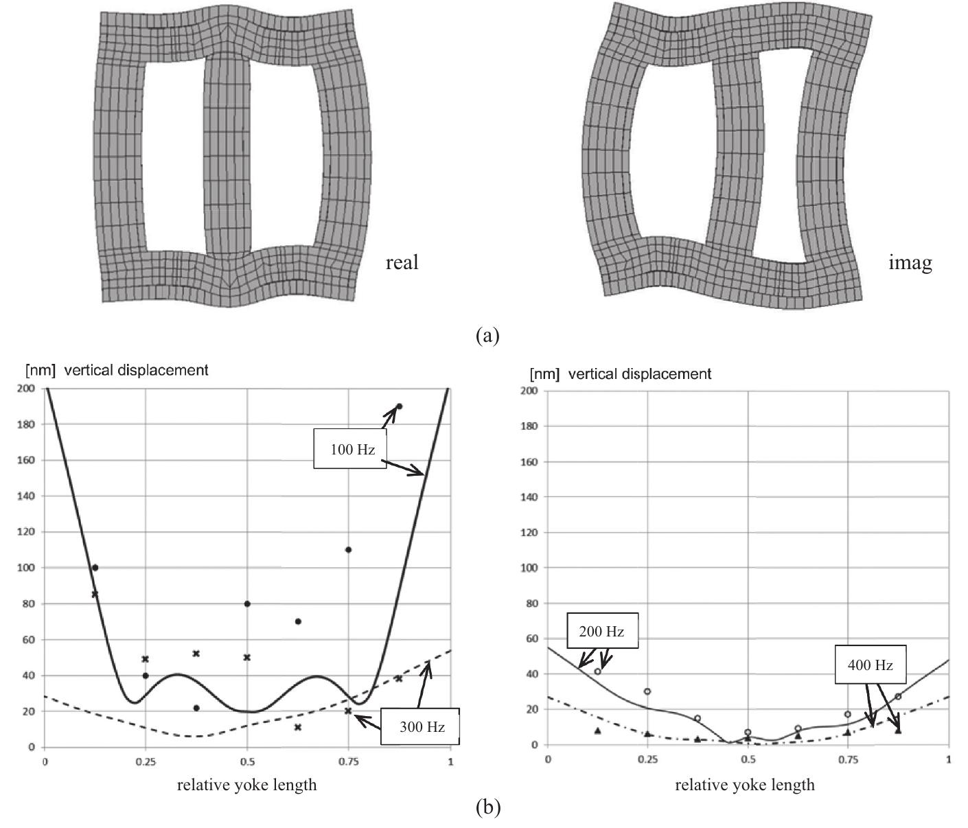 Results of calculations. (a) instantaneous forced core