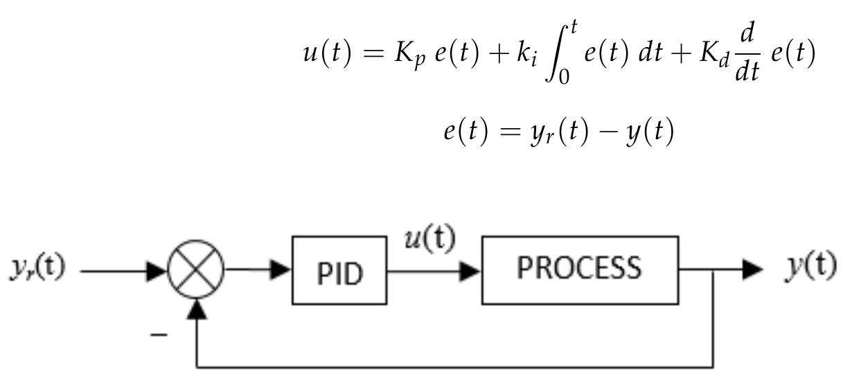 Block diagram of a closed loop control system with pid
