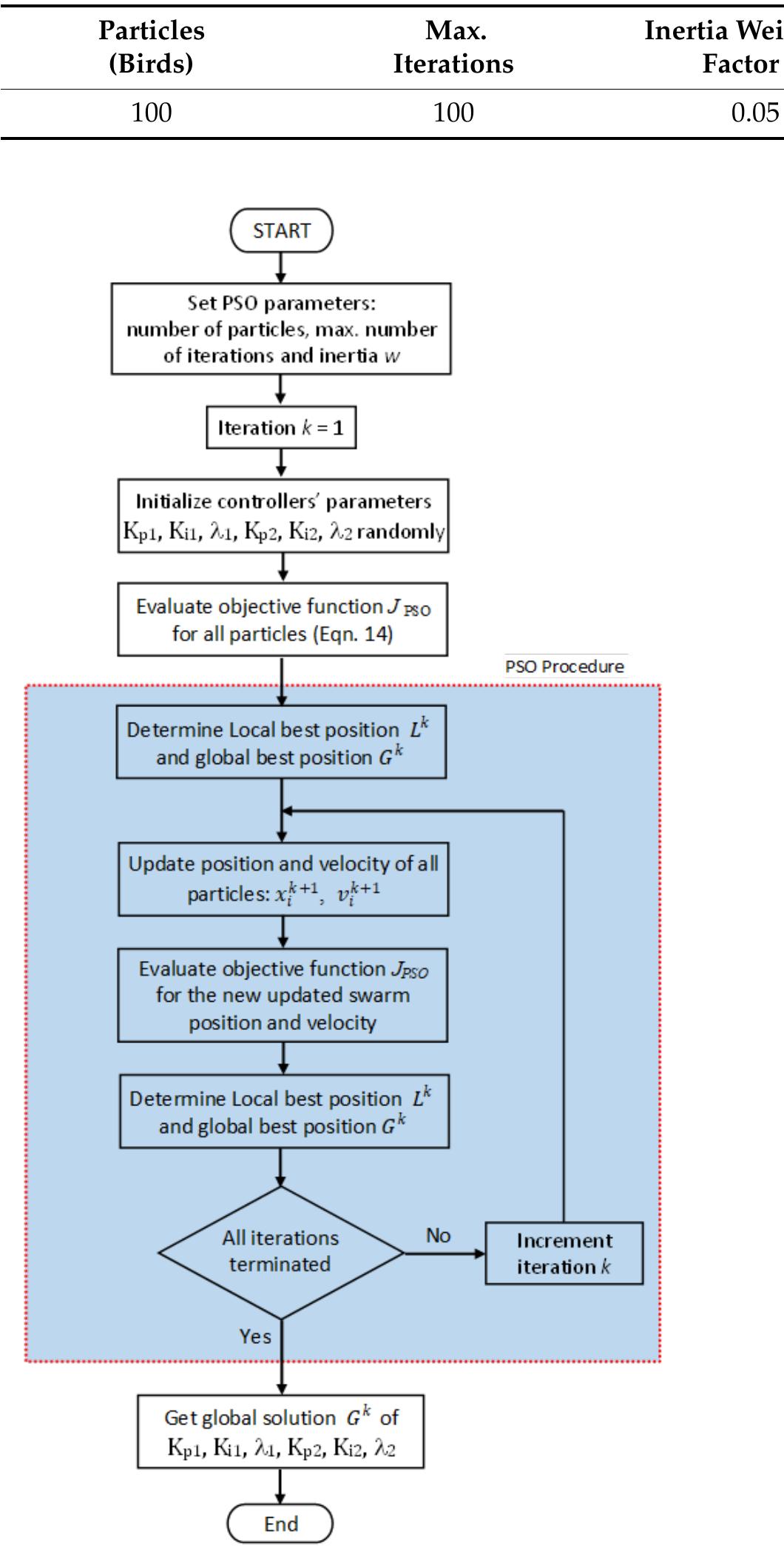 Parameters Of The Pso Algorithm Figure 8 Flowchart