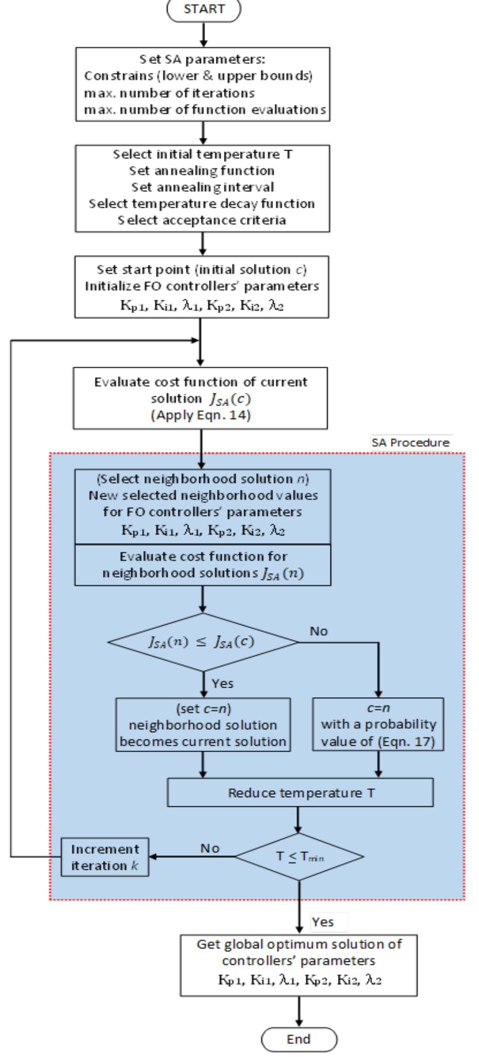 Flowchart Implemented For The Sa Algorithm