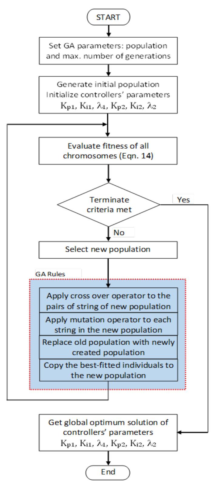 Flowchart implemented for the ga algorithm. Flowchart implemented for the ga algorithm.