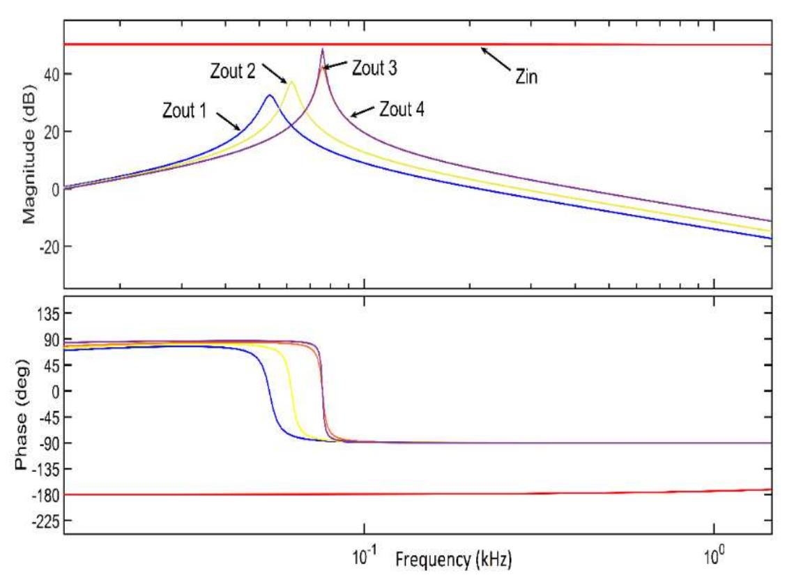 Bode diagram of the input and output impedances. :. > jc the