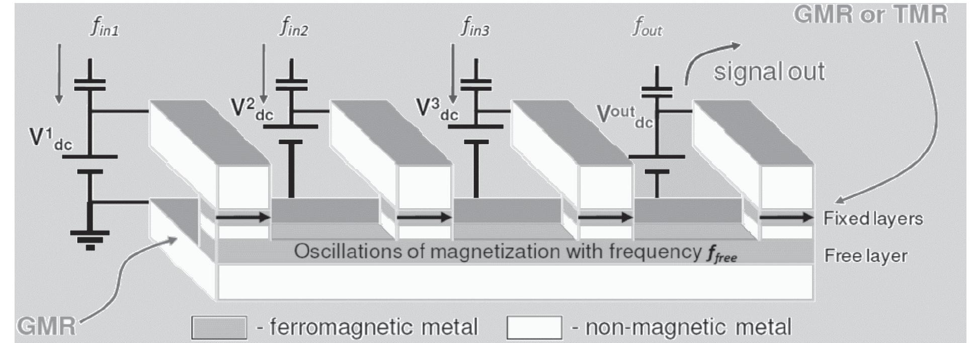 Schematics of the sto-based maj logic gate consisting of a
