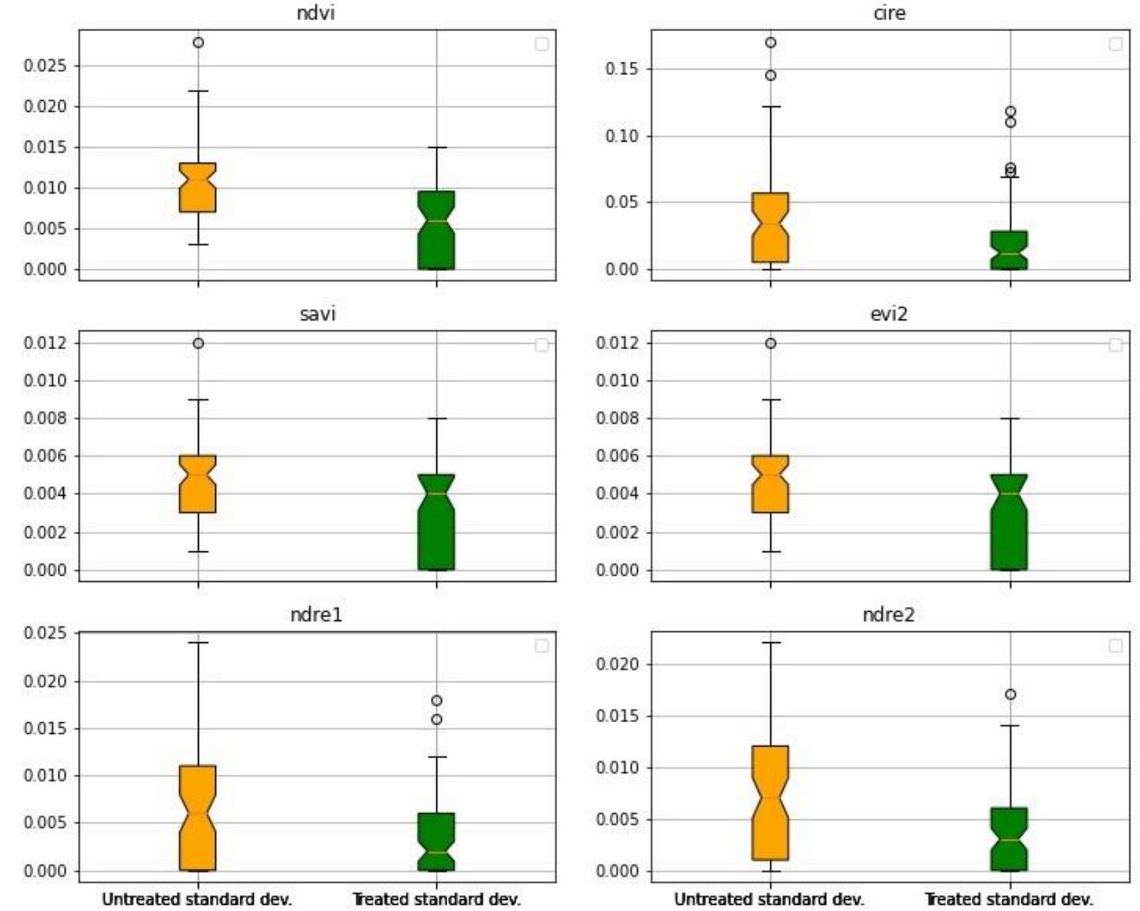 Satellite indices time-series standard deviation comparison