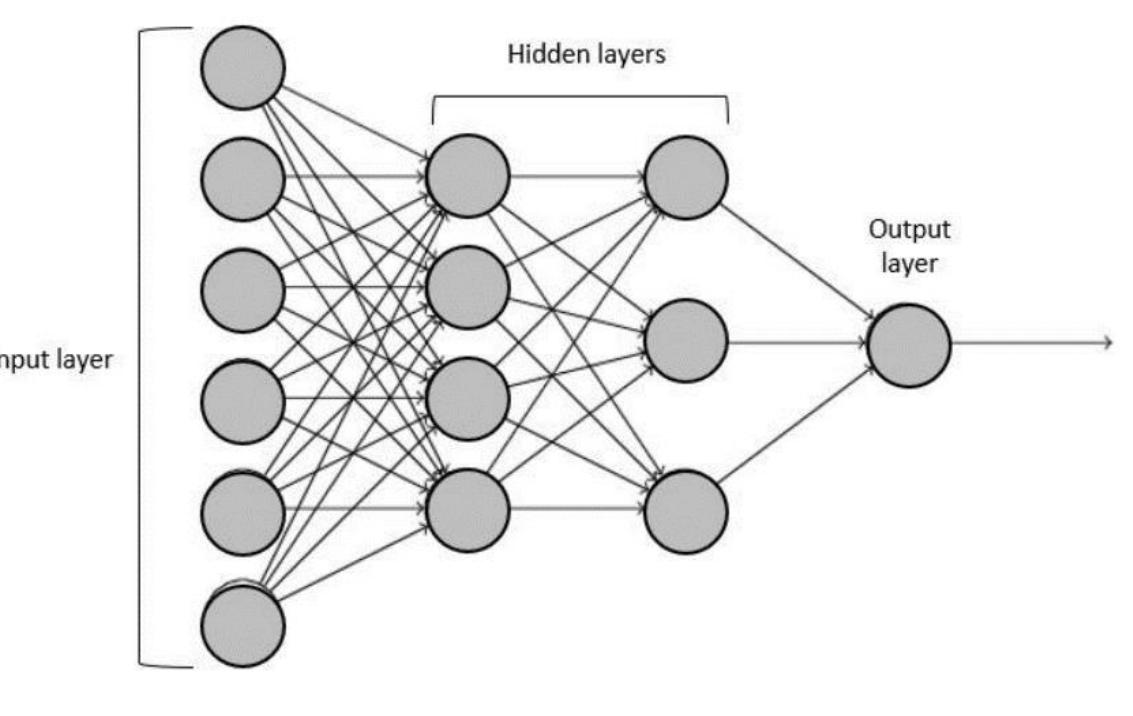 example of a typical neural network!