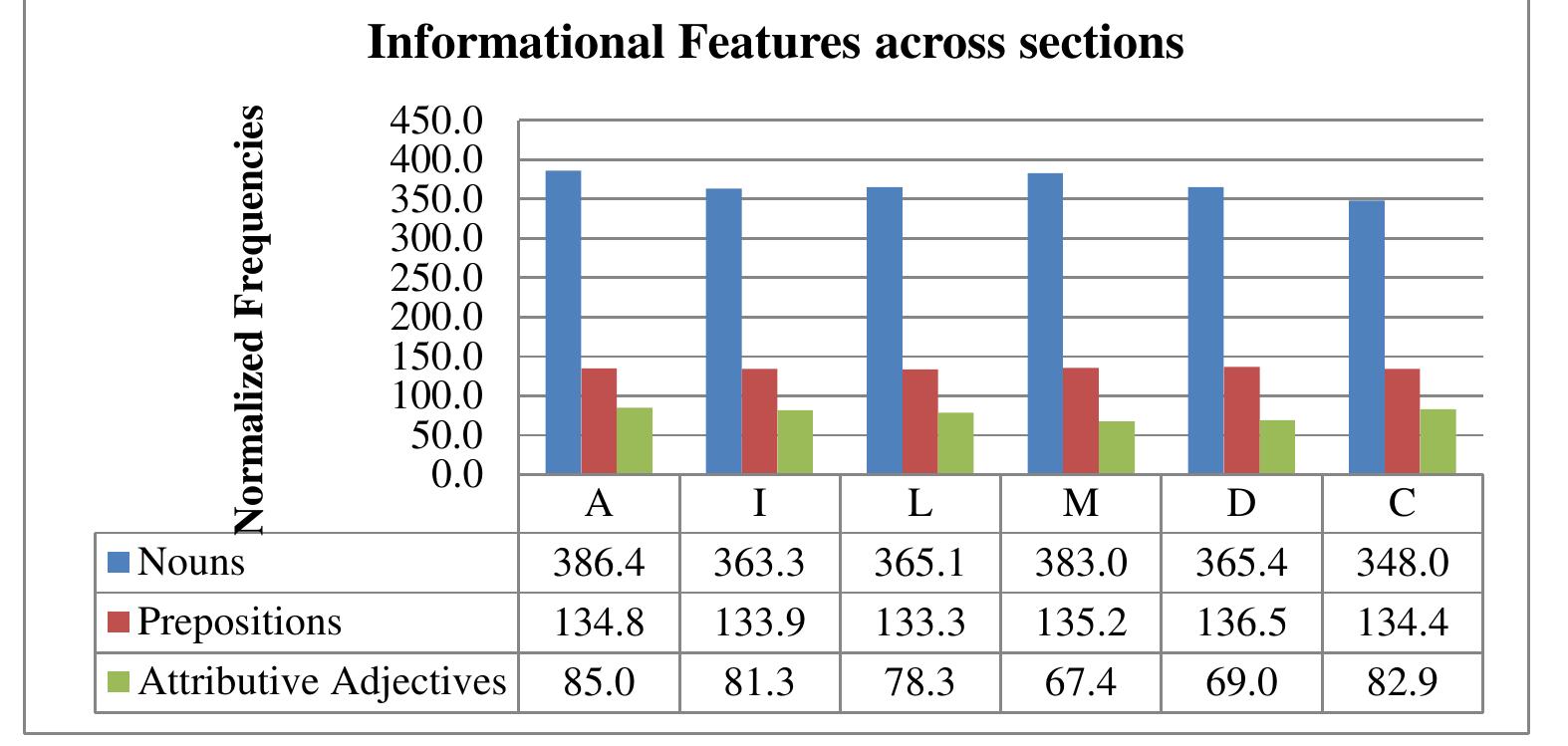 Comparison of sections of pakistani research articles for