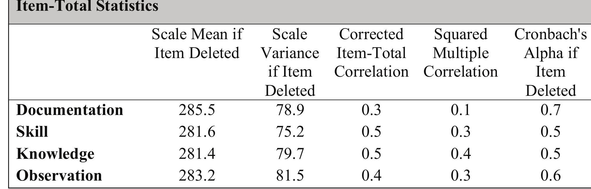 - analysis of cronbach’s alpha for the survey construct