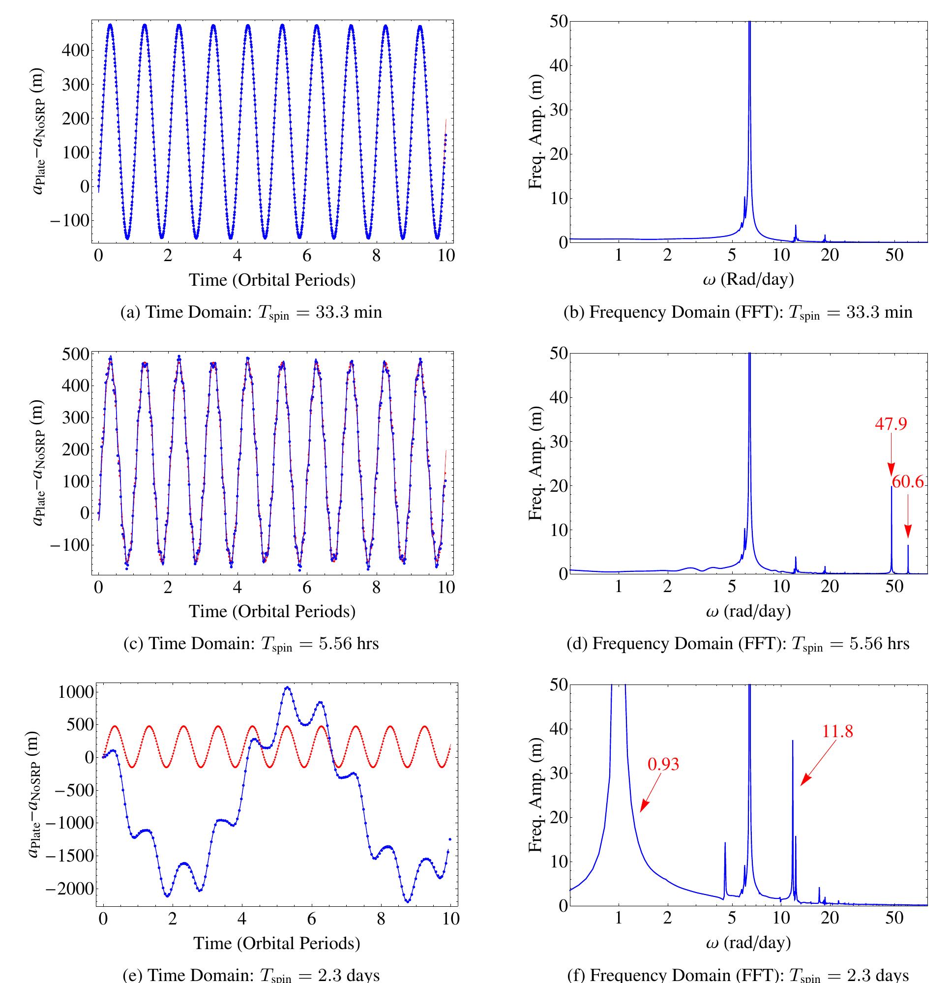 (a),(c),(e) (blue) difference between the sma of the
