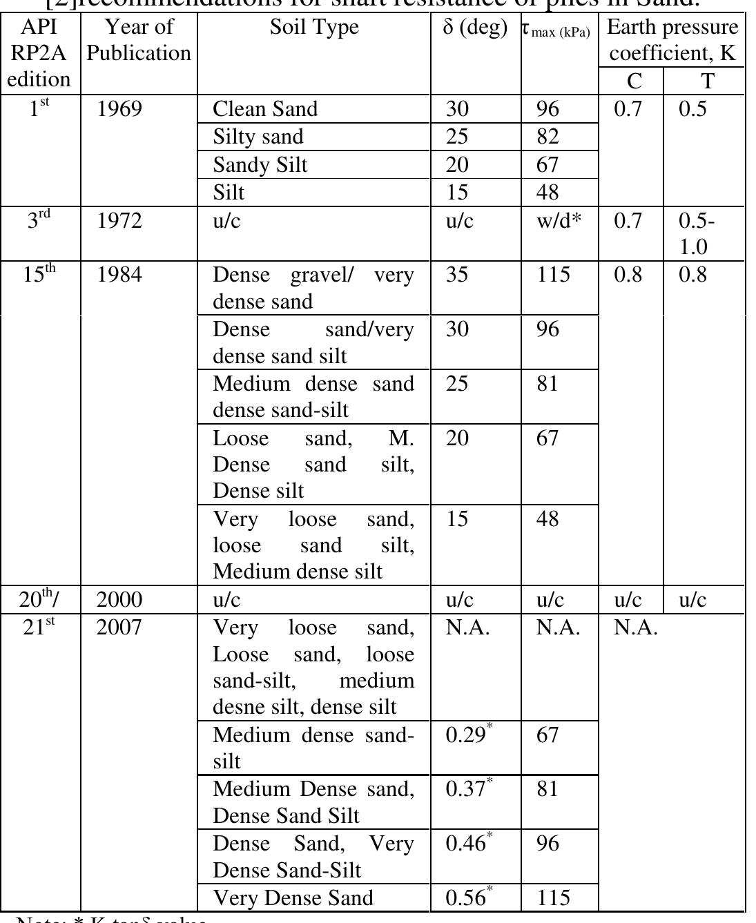 Table 2 - Steel Pipe Pile: Comparative Case Study with Api
