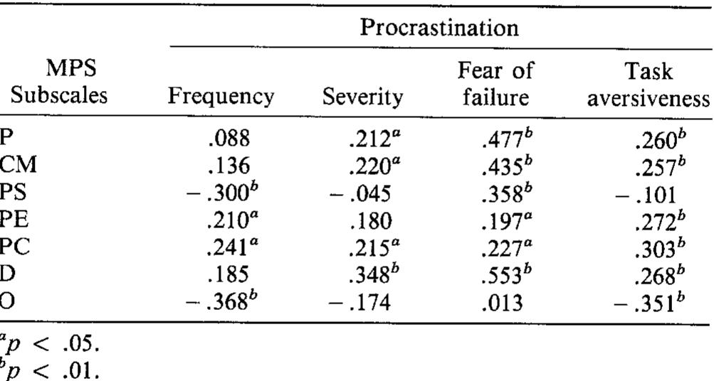 (PDF) The dimensions of perfectionism