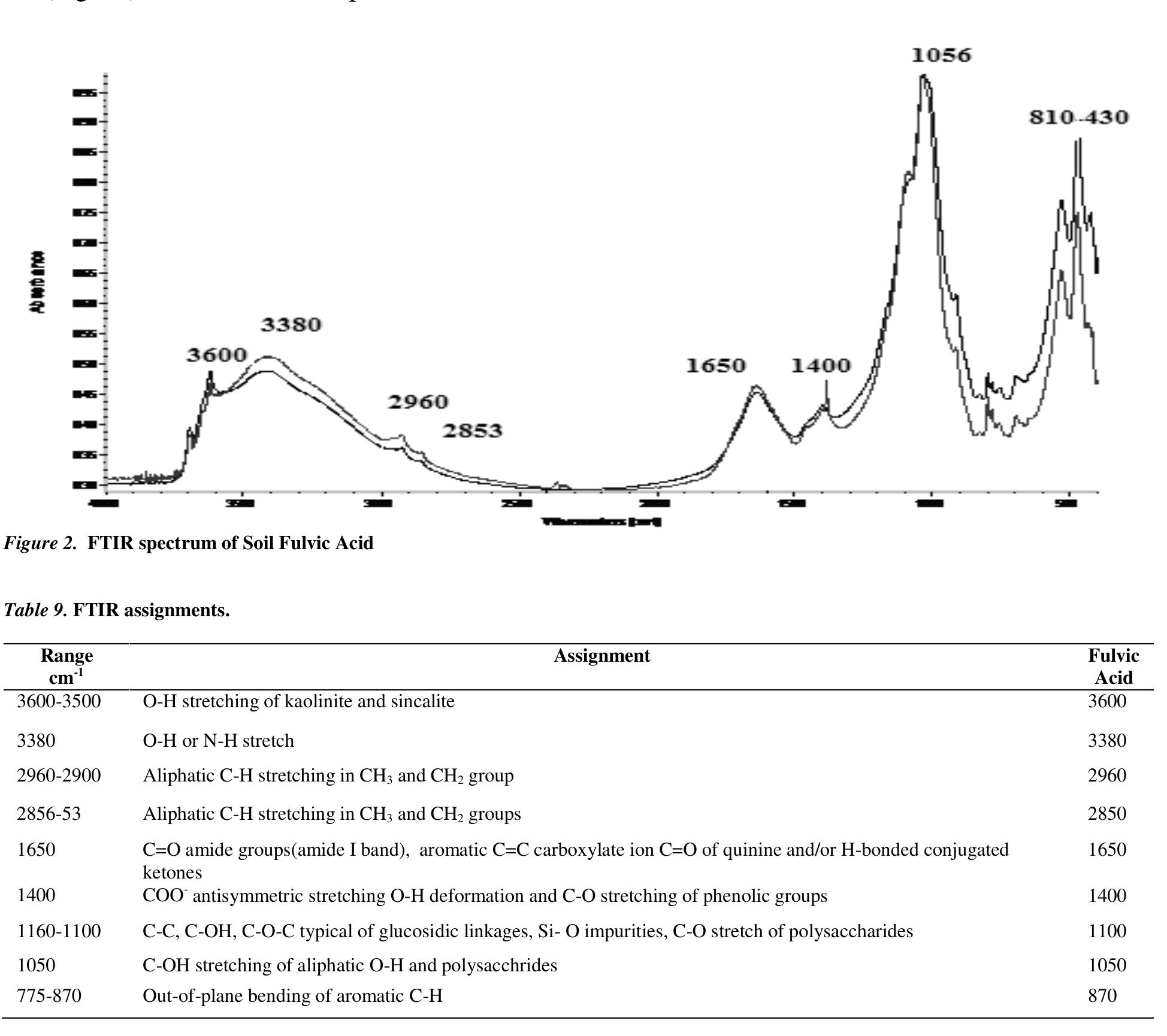 The ftir spectra of fulvic acid are shown (fig. 2), the main