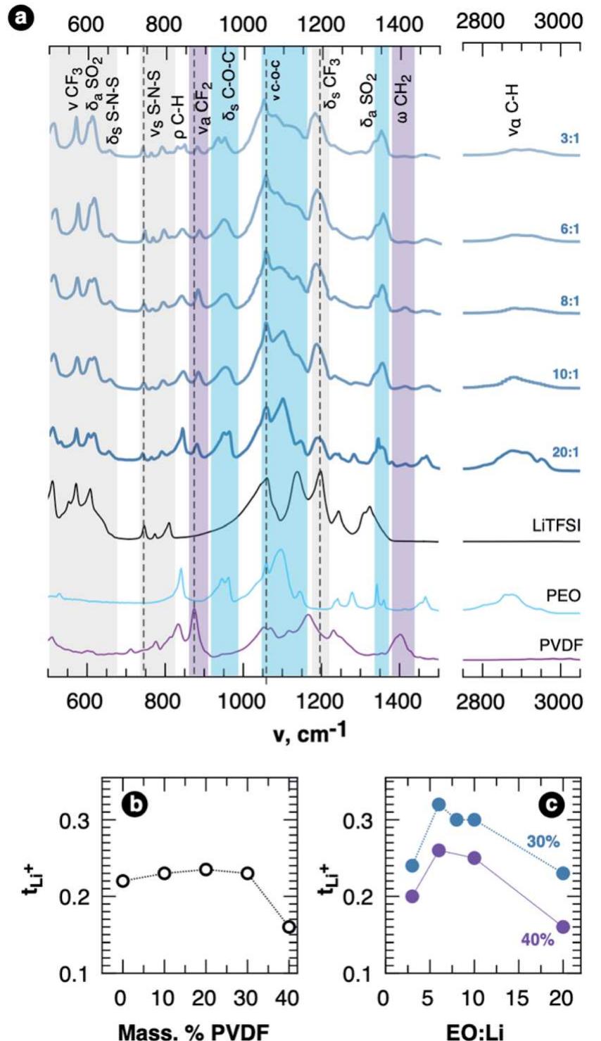 (a) ftir spectra of spe films with 30 wt% pvdf and various