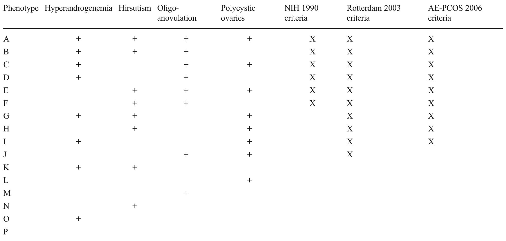 Table 2 - from Polycystic ovary syndrome throughout a