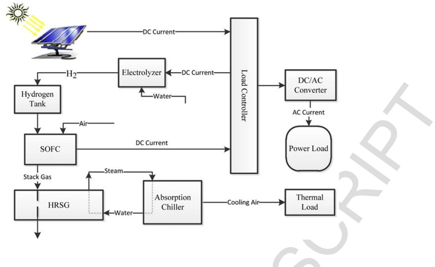 Schematic diagram of the pv/electrolyzer/fuel cell system
