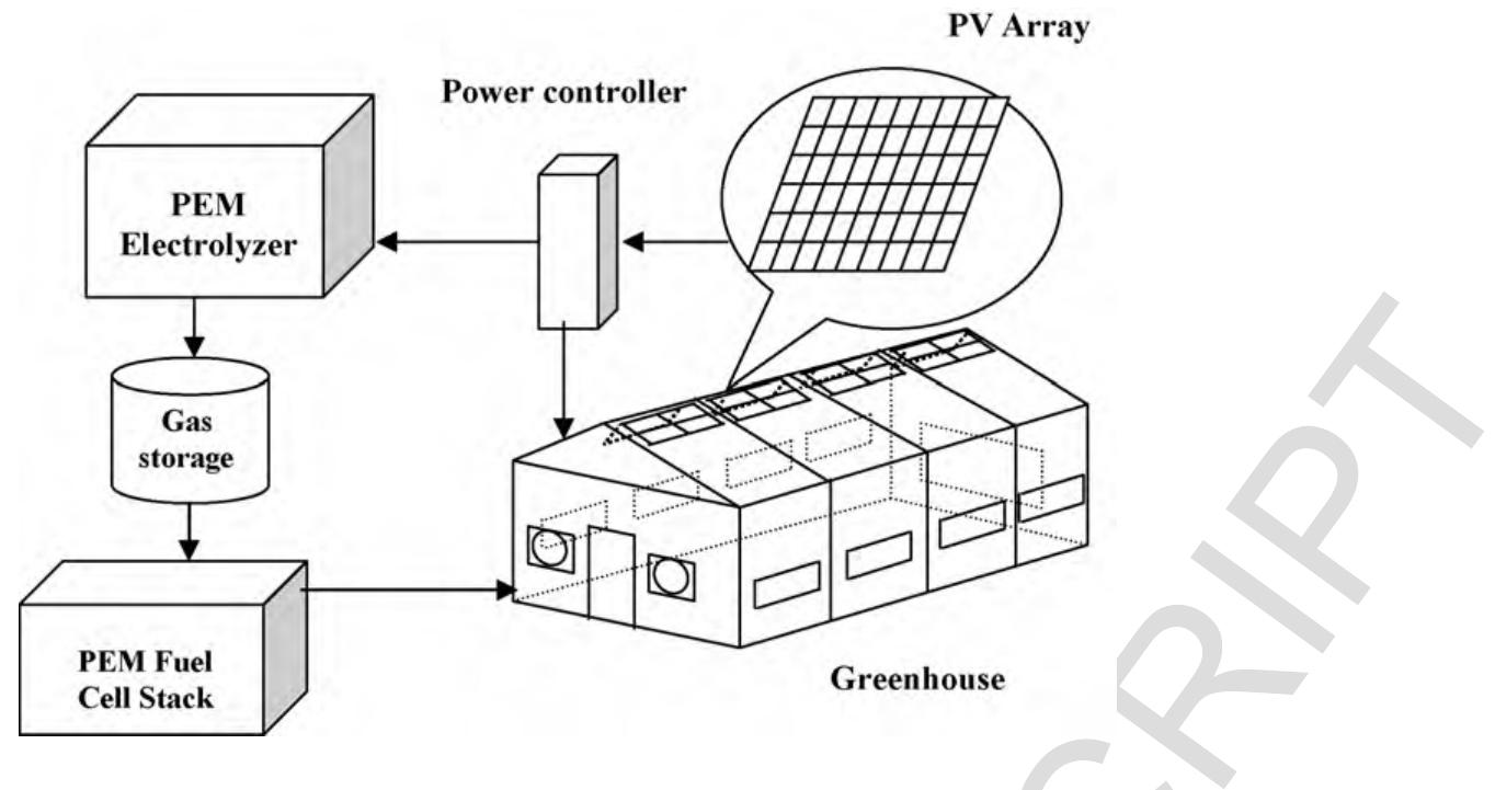 Hybrid pv/electrolyzer/fuel cell system designed for a