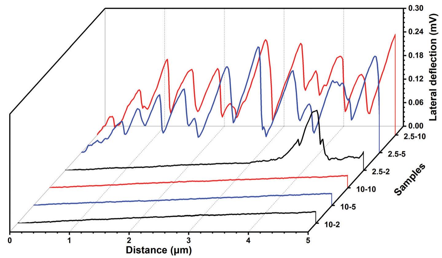 Typical line profiles of the lateral deflection under